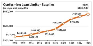 See The 2025 Conforming loan limits for single-family units